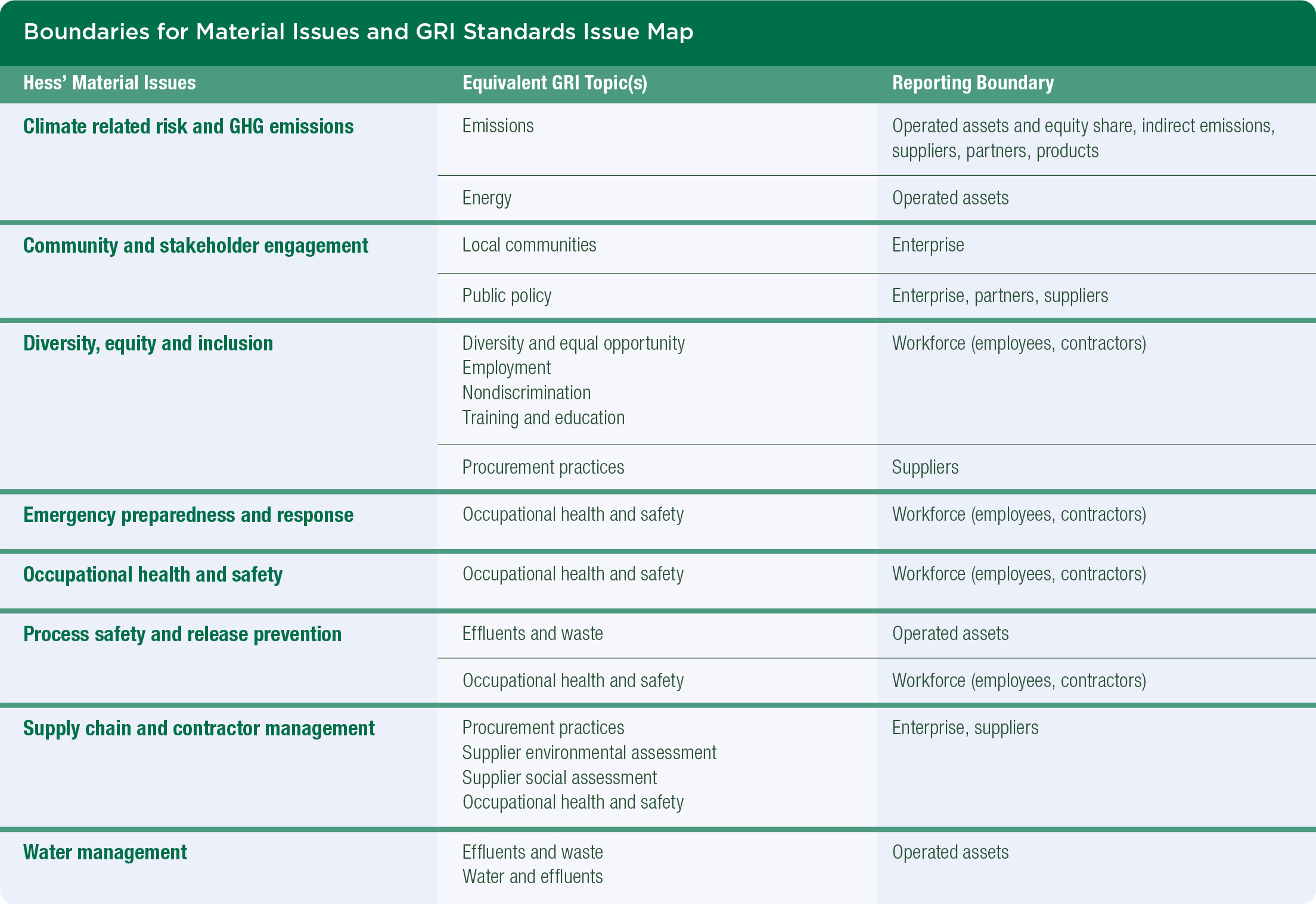 Sustainability Reporting Standards | Hess Corporation